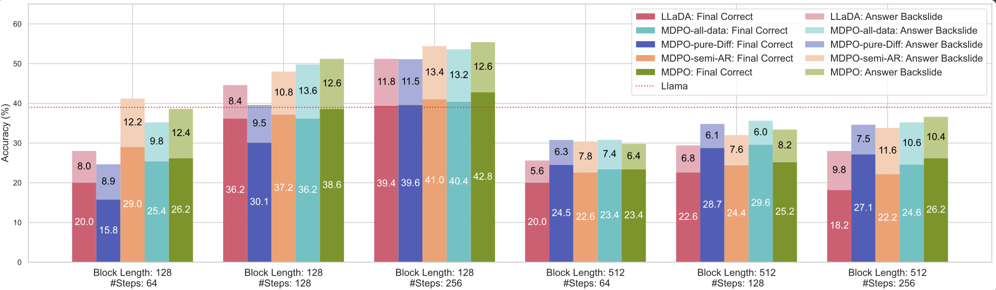 Mind The Gap! Overcoming The Training-inference Divide of Masked Diffusion Language Models